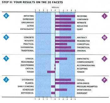 Différence entre MBTI Step 1 et MBTI Step 2 - Metamorphoses
